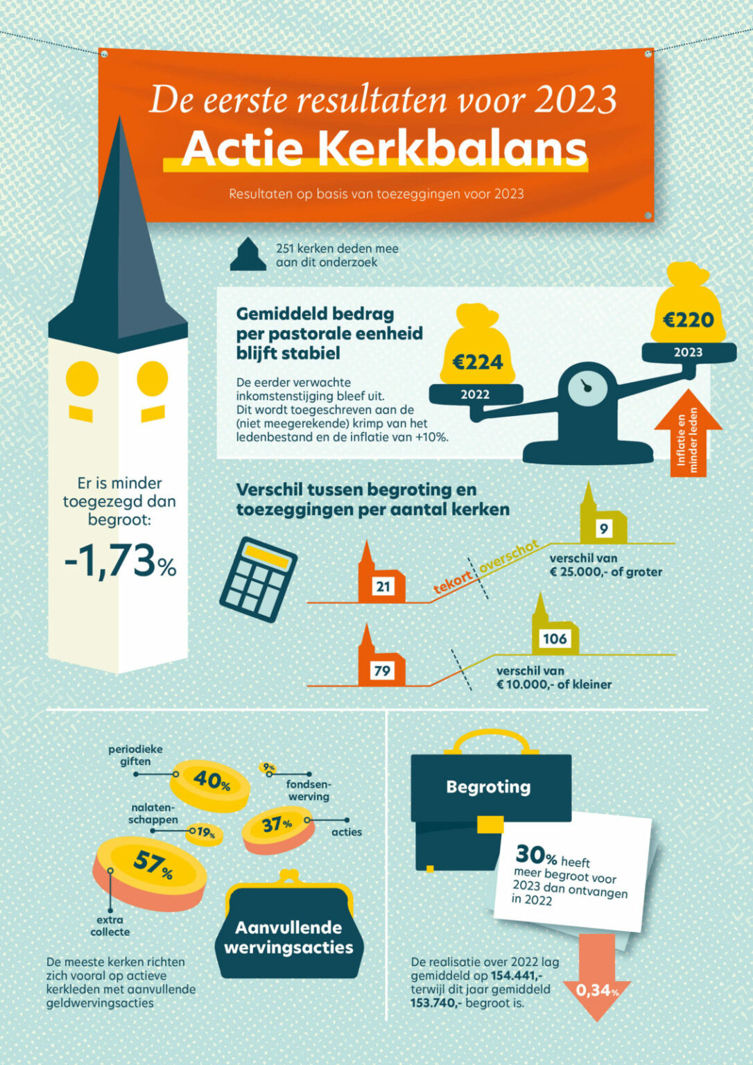 Resultaten Onderzoek Actie Kerkbalans 2023 - VKB | Vereniging Kerkrentmeesterlijk Beheer